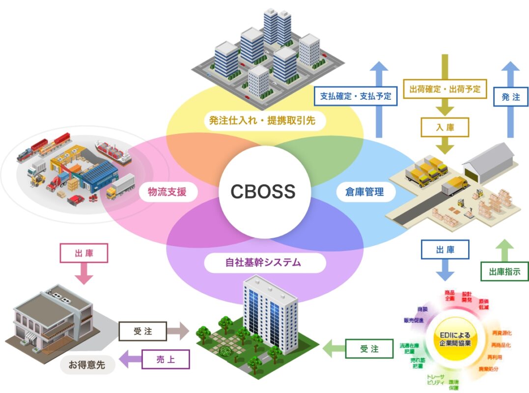 BtoB受発注システム CBOSS | 無料でお試し・資料ダウンロード