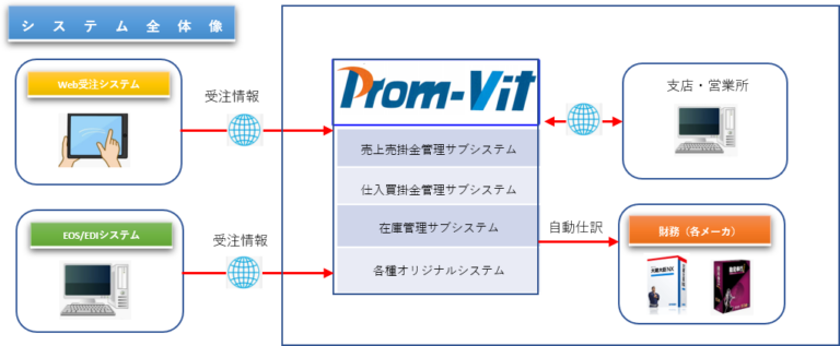 総合販売管理システム「Prom-Vit」 | 無料でお試し・資料ダウンロード