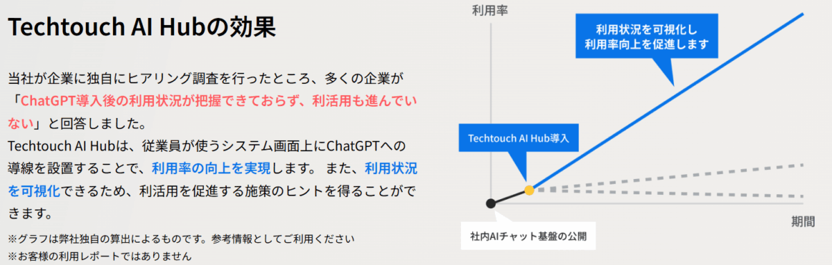 Techtouch AI Hub | 無料でお試し・資料ダウンロード