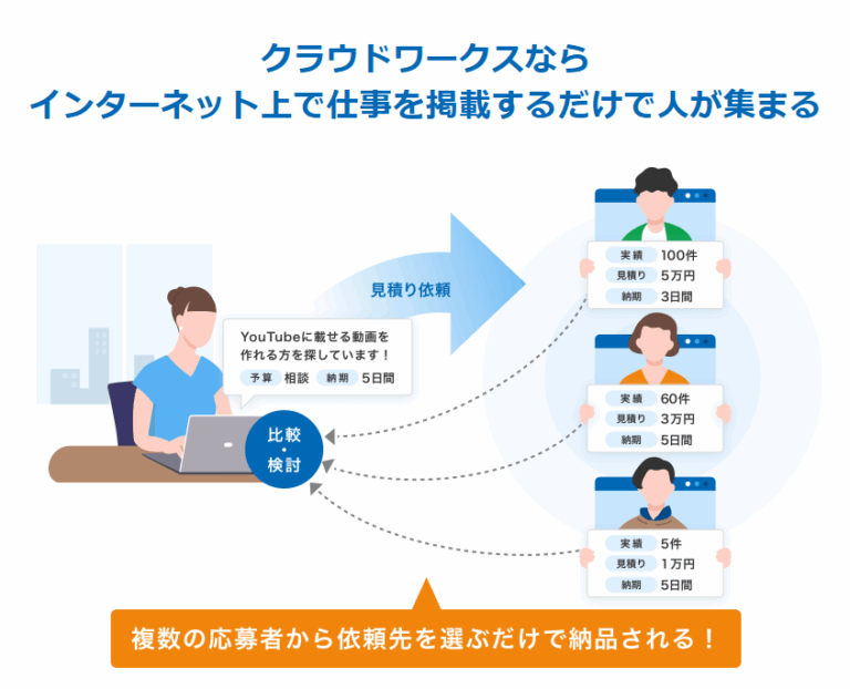 CrowdWorks（クラウドワークス） | 無料でお試し・資料ダウンロード